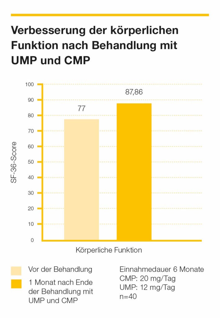 Das neue Orthomol Neuroprotect kann die Nervenregeneration unterstützen ...