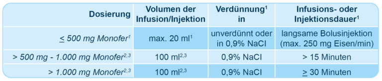 MonoFer®: Intravenöse Eiseninfusion - Kwizda Pharmahandel GmbH